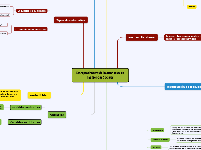 Conceptos básicos de la estadística en las...- Mind Map